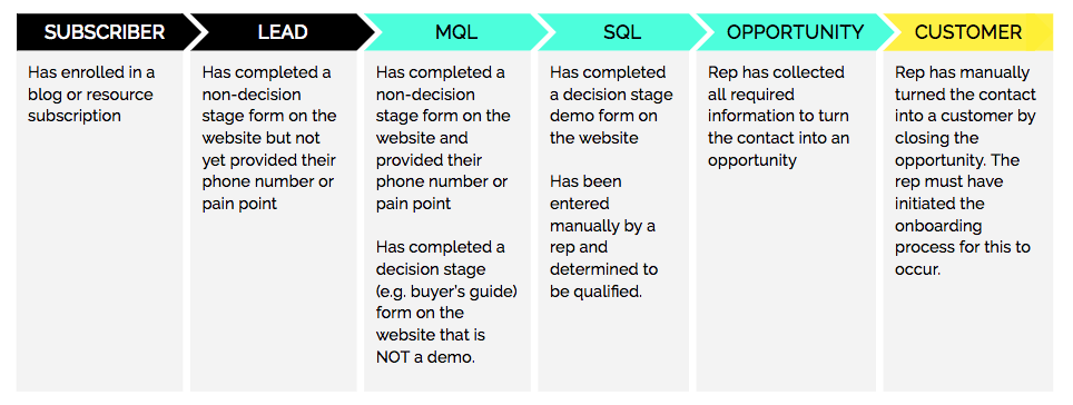 Handing Leads Off To Sales And The Marketing Qualified Lead Mql Vs Sales Qualified Lead Sql